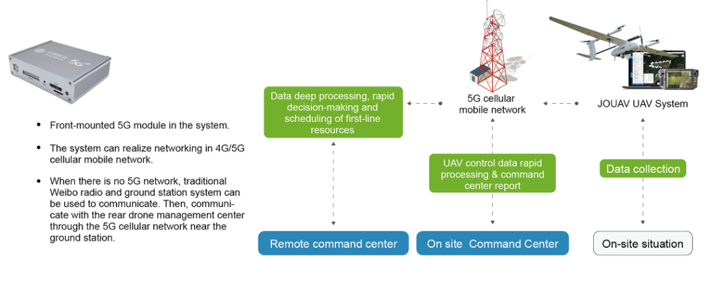 5G Connected UAV - JOUAV