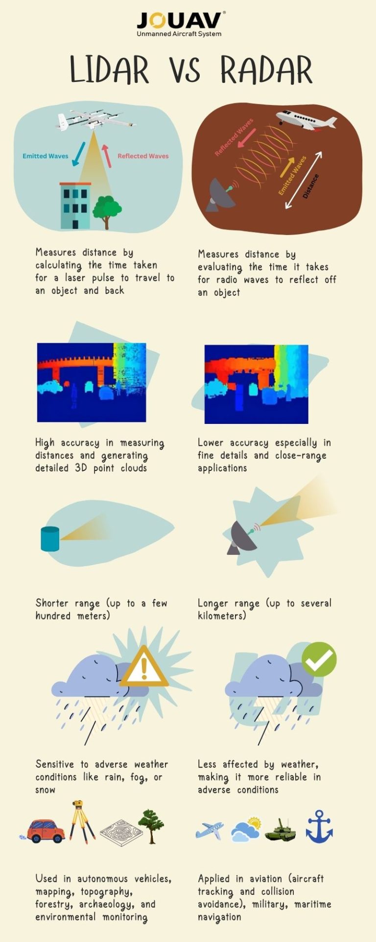LiDAR vs. Radar: What’s the Difference? - JOUAV LiDAR vs. Radar: What’s the Difference? - JOUAV