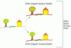 Elevation Models: The Difference Between DEM, DSM, and DTM - JOUAV