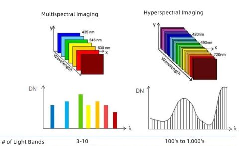 Hyperspectral Imaging: Types, Benefits, and Applications - JOUAV