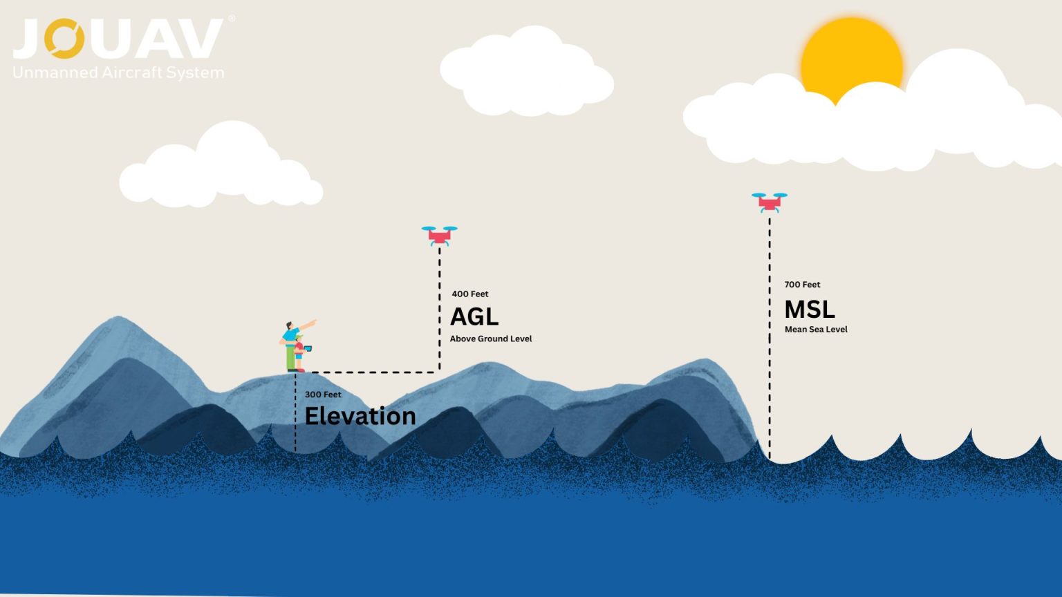 AGL vs MSL: What is the Difference? - JOUAV