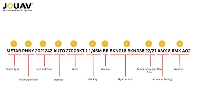 How to Read METAR Weather Report? - JOUAV